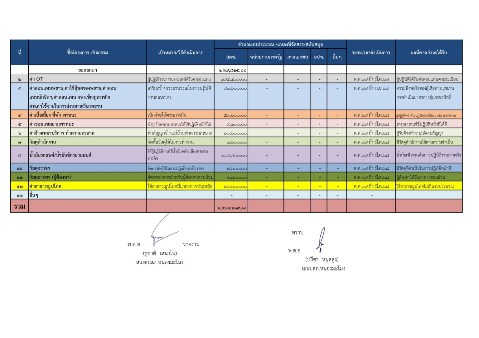 O12.แผนการใช้จ่ายงบประมาณประจำปีและการรายงานผล – สถานีตำรวจภูธรหนองมะโมง